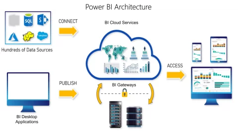 Power BI Architecture: 7 Components Explained